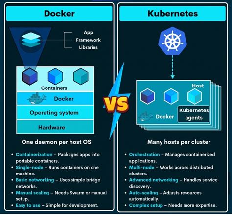 Docker Vs Kubernetes Whats The Difference Secure Society Posted On