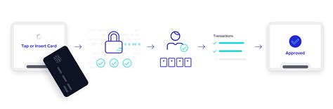 Emv Technology And Transactions Explained