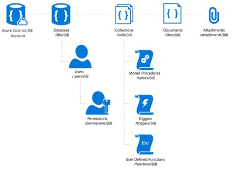 دیگر گزینه های ذخیره کردن داده ها در اپلیکیشن ها Aspnet Core