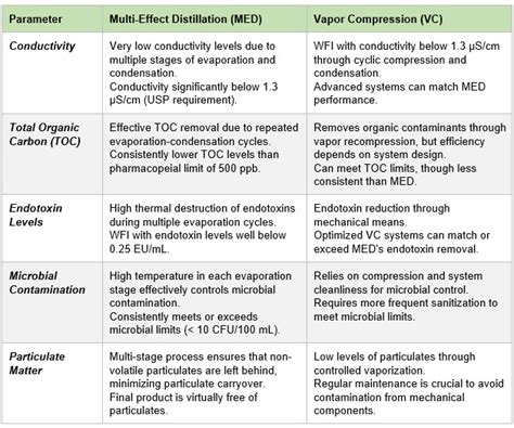 Comparison Of Wfi Production Methods Multi Effect Distillation Vs Vapor Compression