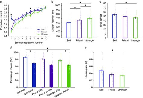 self ownership bias at multiple levels of behaviour a learning curve