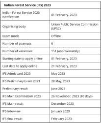 UPSC IFS Mains Result 2022 Released News And Notifications UPSC PDF Download