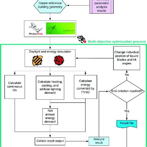 Flowchart Summary Of The Design Methodology Download Scientific Diagram