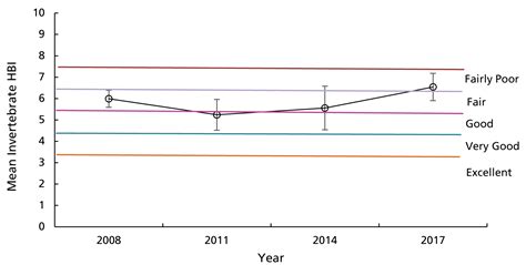 Aquatic Community Monitoring At Hoover Creek From 2008 To 2017 U S National Park Service