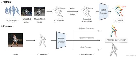 Motionbert：unified Pretraining For Human Motion Analysis中文翻译 Csdn博客