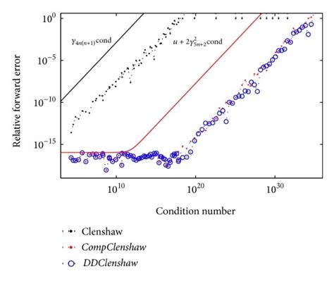 Accuracy Of Evaluation Of Polynomial Converted From P X X