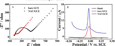 Figure 4 From Facile Synthesis Of Nitrogen Self Doped Porous Carbon Derived From Cicada Shell