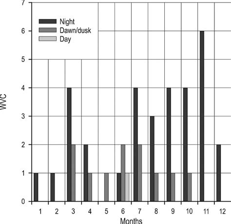 Temporal Patterns Of Vehicle Collisions With Roe Deer And Wild Boar In The Dinaric Area