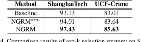 Table 1 From Normality Guided Multiple Instance Learning For Weakly Supervised Video Anomaly