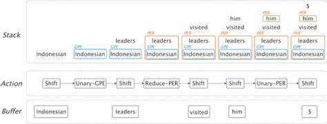 Nested Named Entity Recognition A Survey Acm Transactions On Knowledge Discovery From Data