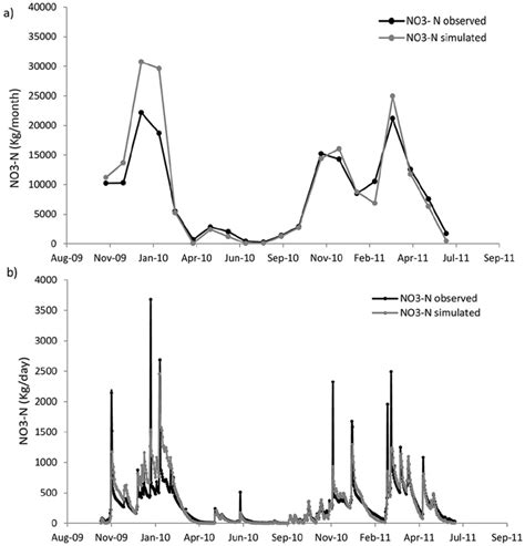 Simulated And Observed Nitrate Load Estimated By Loadest At Monthly Download Scientific