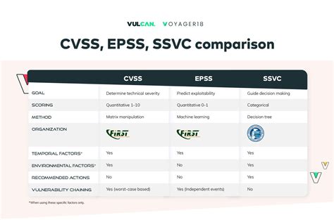 SSVC: What it is, when to use it, and alternatives| Vulcan Cyber