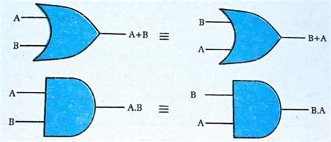 Commutative Law Class Eleven Computer