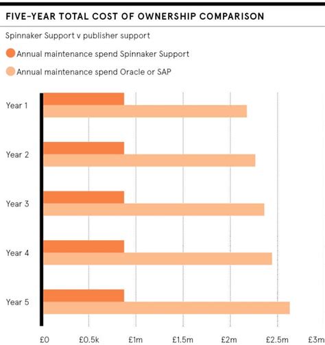 Rise Of Oracle And Sap Third Party Support Raconteur