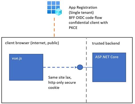 Damien Bowden On Linkedin Implement A Secure Web Application Using Vuejs And An Aspnet Core