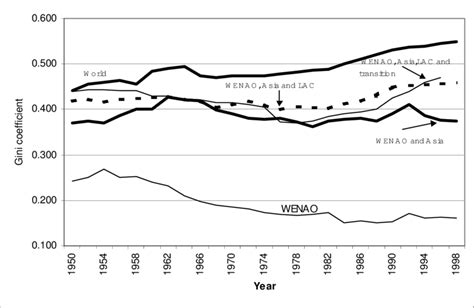 Unweighted International Inequality Ii 1950 1998 Gini Coefficient