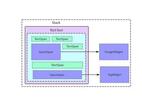 如何低成本实现flutter富文本，看这一篇就够了！ 知乎