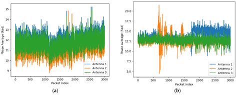 Enhanced Human Activity Recognition Using Wi Fi Sensing Leveraging Phase And Amplitude With