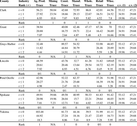 Trace Test Statistics Of Cointegration Rank By County Download Table
