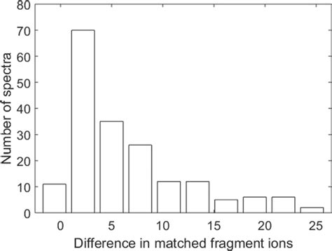 Comparison Of The Numbers Of Matched Fragment Ions The Numbers Of