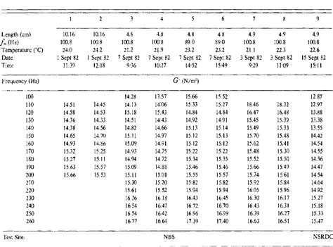 Table 2 From Determination Of The Viscoelastic Shear Modulus Using