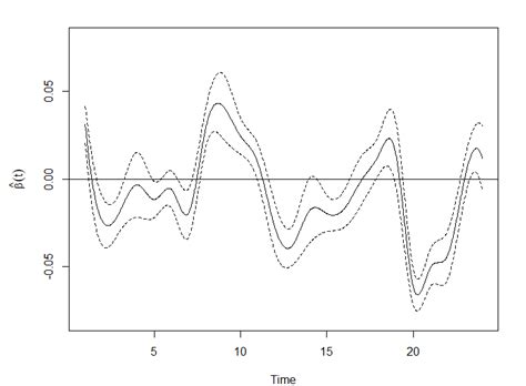 Regression Coefficient Functionˆβfunctionˆ Functionˆβ T And Its 95