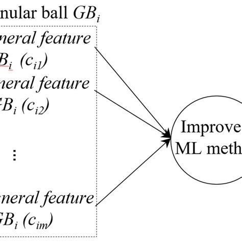 The Comparison Of The Granular Ball Classifiers And The Existing