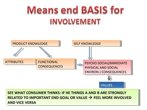 Consumer Behaviour Involvement Ppt Ppt