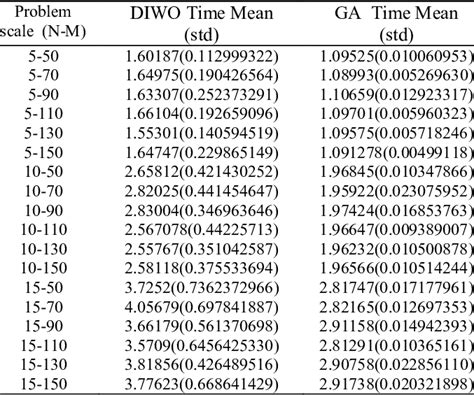 Computational Mean Time And Standard Deviation Results Download