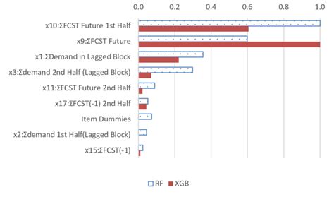 Relative Feature Importance In Rf And Xgb Download Scientific Diagram