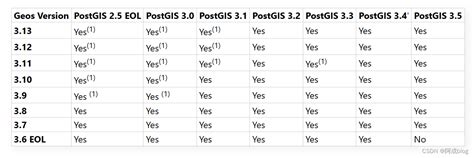 Postgis 与posgresql 版本对应postgis版本 Csdn博客 Postgis 与posgresql 版本对应postgis版本 Csdn博客