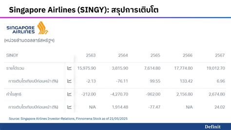 ลงทุนหุ้น Singapore Airlines สายการบิน 5 ดาว ชั้นนำระดับโลก Finnomena