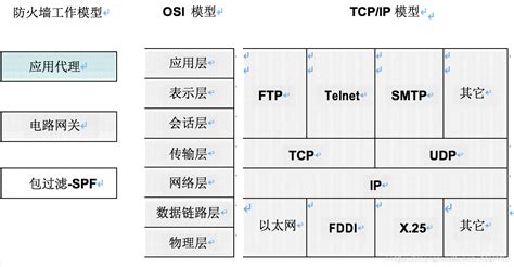 网络隔离技术与网闸如何实现网闸 Csdn Csdn博客 网络隔离技术与网闸如何实现网闸 Csdn Csdn博客