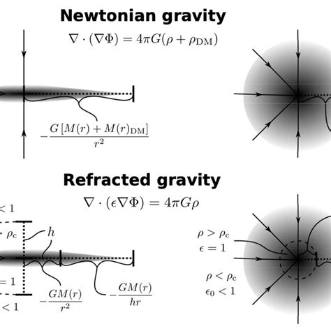 Comparison Between The Behaviour Of Newtonian Top Panels And