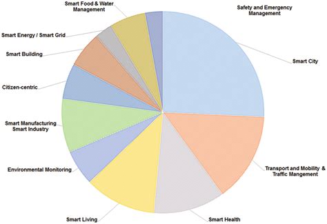 6 Application Areas Addressed By Iot Research Projects Download Scientific Diagram