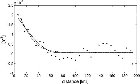 Empirical Dots And Two Model Covariance Functions Used In The