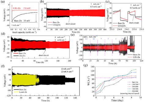 Symmetrical Battery Test A Initial Plating Voltage Profiles Of Lig Zn