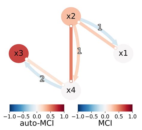 How To Use Tigramite A Causality Package By Xin Ya Zhang Medium