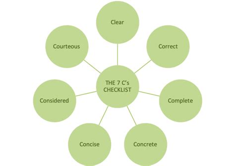The 7 Cs Of Communication Peopleshift