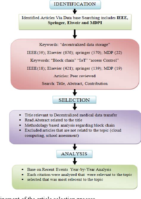 Figure 3 From Analysis Of Challenges In Decentralized Storage Framework