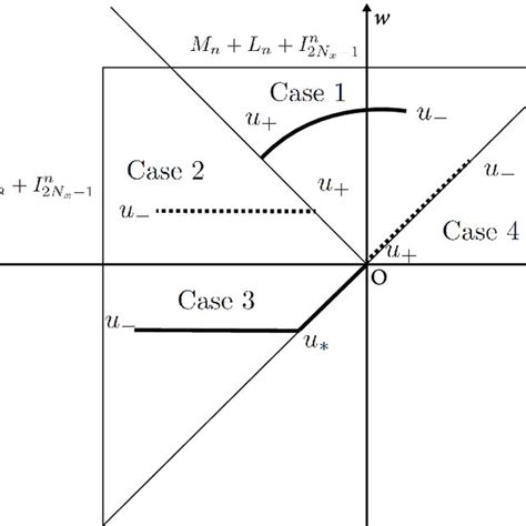 Solutions Of The Riemann Initial Boundary Value Problem 1 1 And 2 7