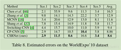 人群密度估计 csrnet dilated convolutional neural networks for understanding