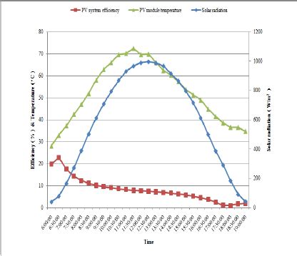 Daily Variation Of PV System Efficiency Against Solar Radiation And Download Scientific Diagram