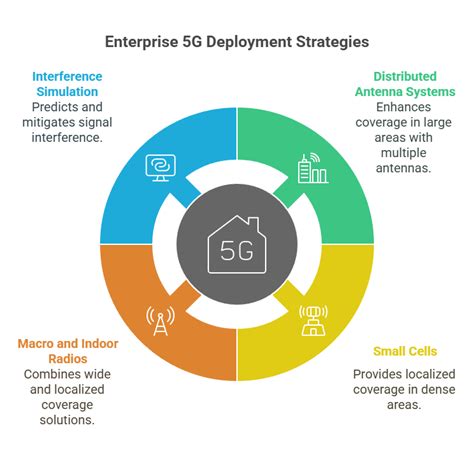 5g Deployment Challenges And Field Tested Enterprise Fixes