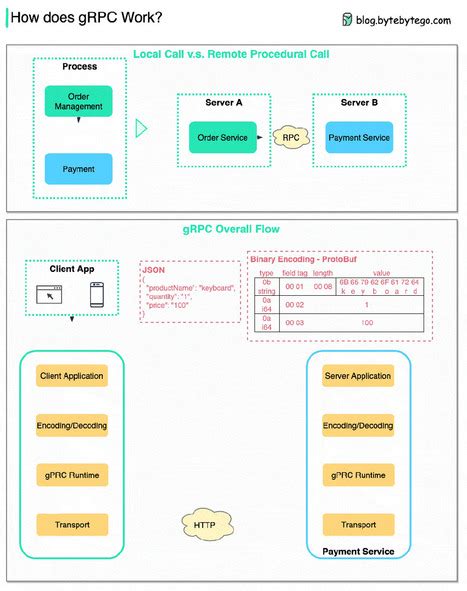 bytebytego how does 𝐠𝐑𝐏𝐂 work outbound