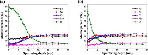 Aes Depth Profiles Of Different Elements In The Passive Films Formed On Download Scientific