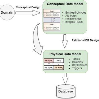 The Process Of Data Modeling Download Scientific Diagram