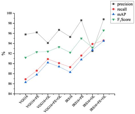 Irsdet Infrared Small Object Detection Network Based On Sparse Skip Connection And Guide Maps