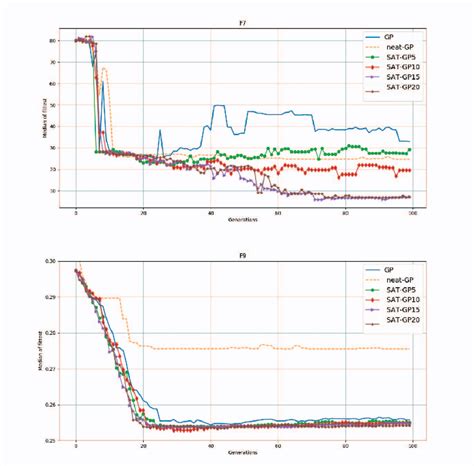 Figure 1 From Reducing Code Bloat In Genetic Programming Based On Subtree Substituting Technique