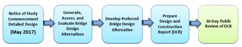 Class Environmental Assessment Process New Highway 7 Kitchener To